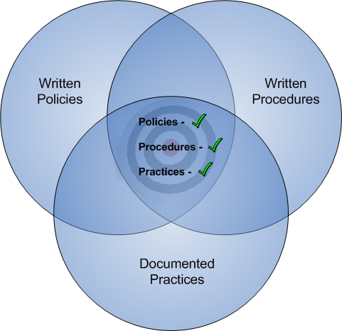 Using Technology to Drive Compliance – Compliance Guru