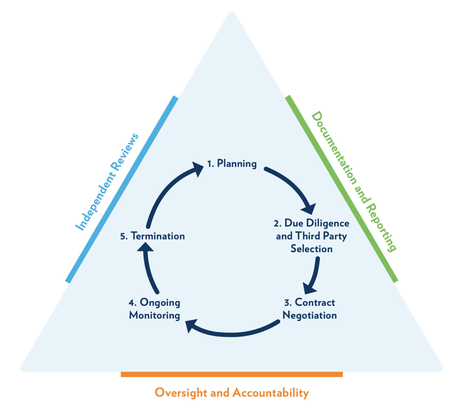 Third-Party Risk Management Final Guidance – An In-depth Analysis
